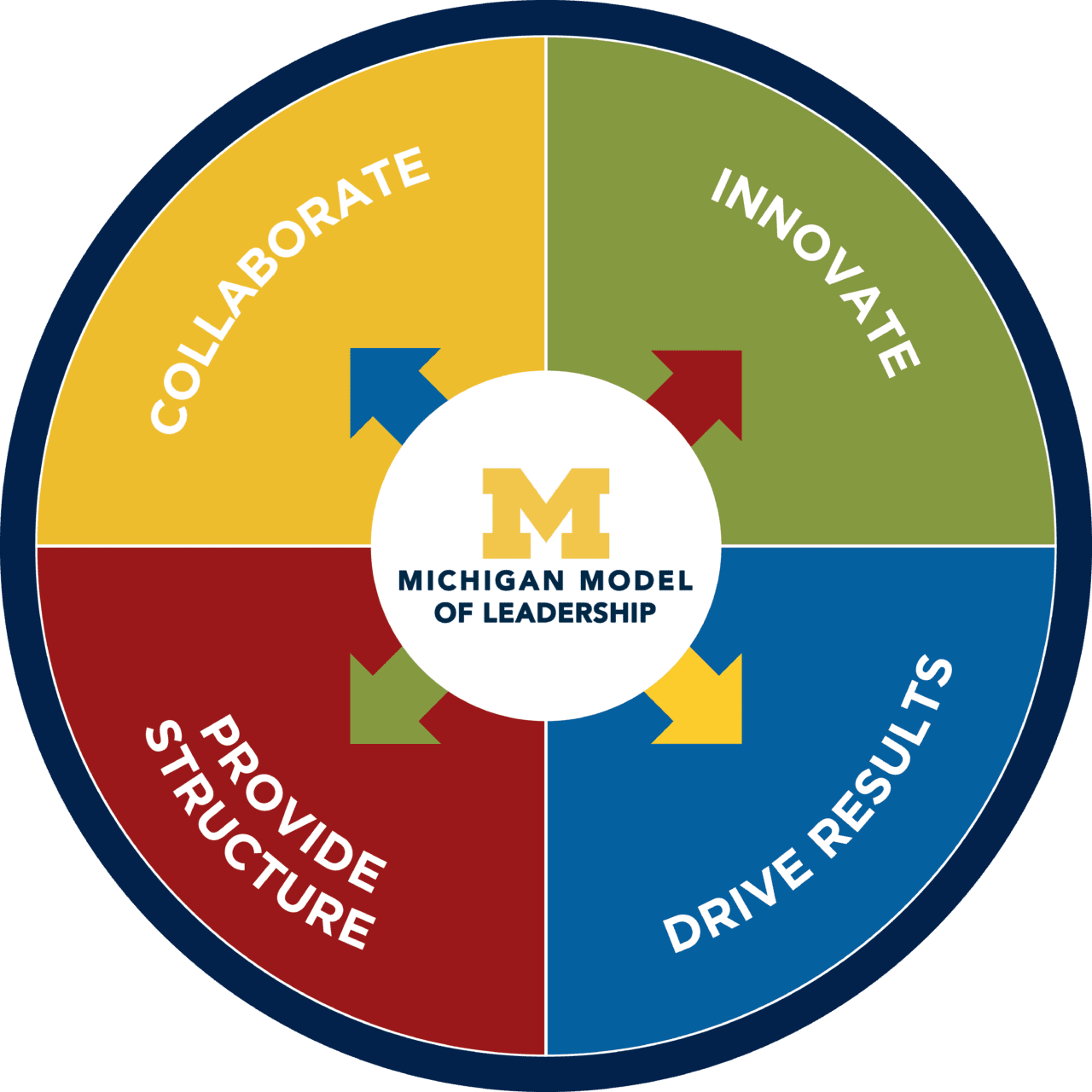 Michigan Model of Leadership - Sanger Leadership Center